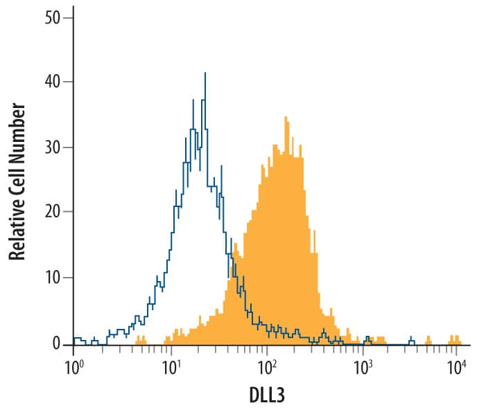 Human DLL3 Antibody AF4315: R&D Systems