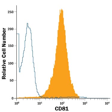 Human CD81 Fluorescein-conjugated Antibody FAB4615F: R&D Systems