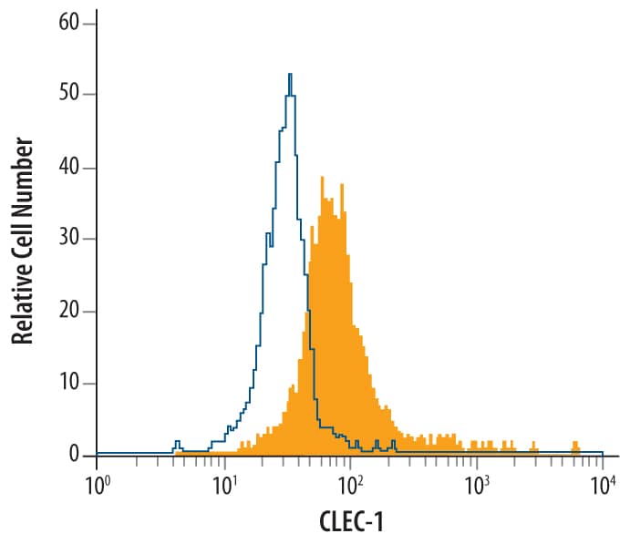 Human CLEC-1 Antibody MAB17041: R&D Systems