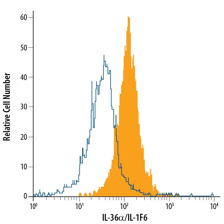 Mouse IL-36 alpha /IL-1F6 PE-conjugated Antibody IC22971P: R&D Systems