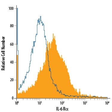 Mouse IL-6 R alpha Alexa Fluor® 488-conjugated Antibody FAB8108G-100: R ...
