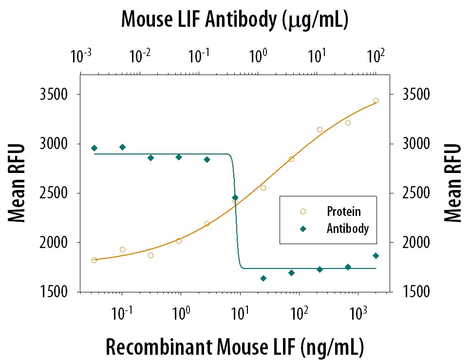 Mouse LIF Antibody: R&D Systems