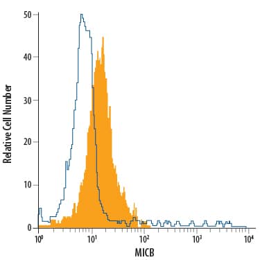 Human MICB PerCP-conjugated Antibody FAB1599C-025: R&D Systems