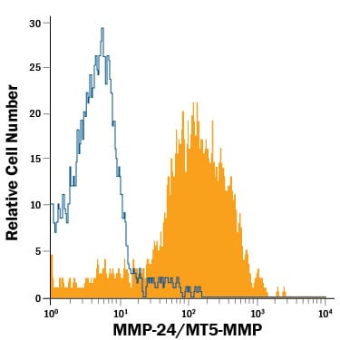 Human/Mouse MMP-24/MT5-MMP APC-conjugated Antibody FAB924A: R&D Systems