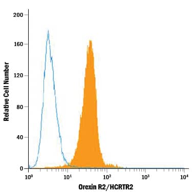 Human/Mouse Orexin R2/HCRTR2 PE-conjugated Antibody IC5246P-025: R&D ...