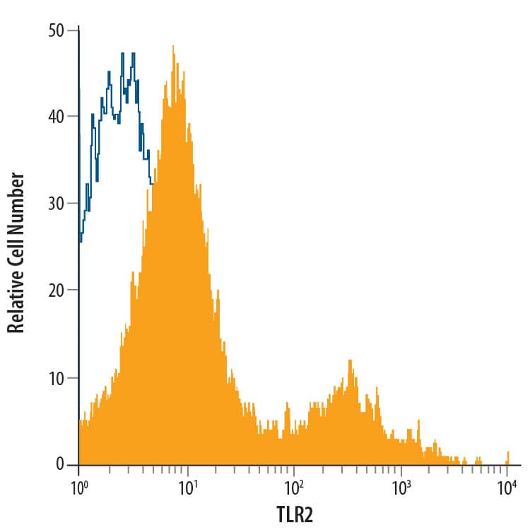 Mouse TLR2 APC-conjugated Antibody FAB1530A: R&D Systems