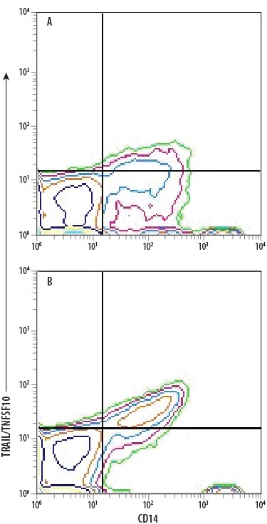 Human TRAIL/TNFSF10 PerCP-conjugated Antibody FAB687C: R&D Systems