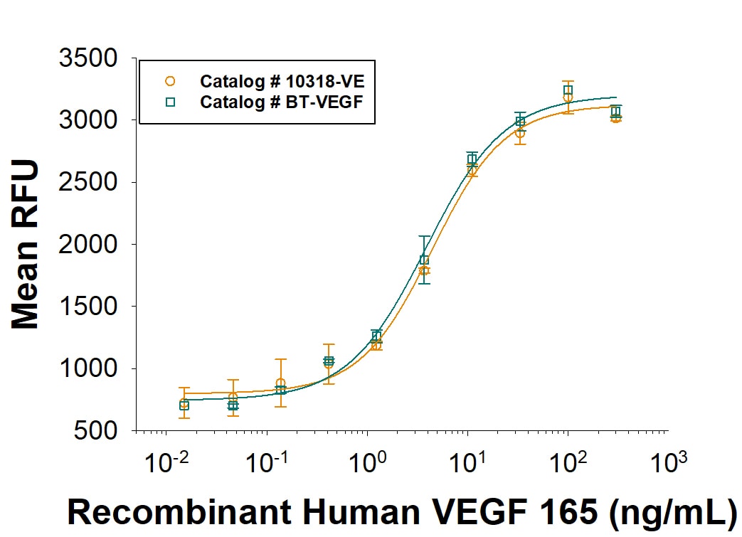 Recombinant Human VEGF 165 (E. coli-expressed) Protein, CF 10318-VE: R ...