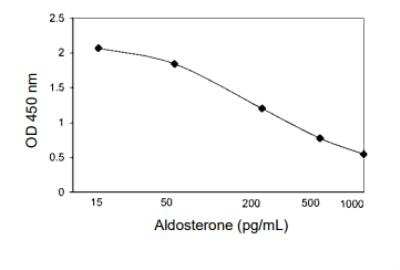 Aldosterone ELISA Kit (Colorimetric) KA1883: Novus Biologicals