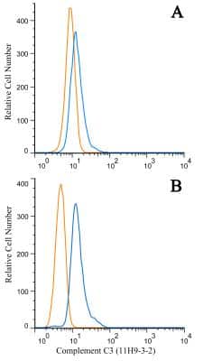 Complement C3 Products