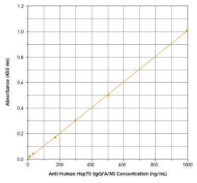Human HSP70 / HSPA1A Autoantibody (IgG, IgA, IgM) ELISA Kit ...