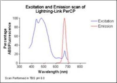Lightning-Link (R) PerCP Antibody Labeling Kit 718-0010: Novus Biologicals