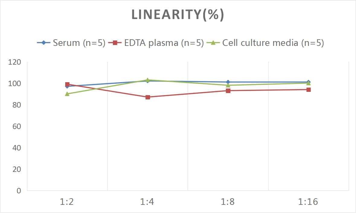 Mouse FSH ELISA Kit (Colorimetric) NBP3-21505: Novus Biologicals