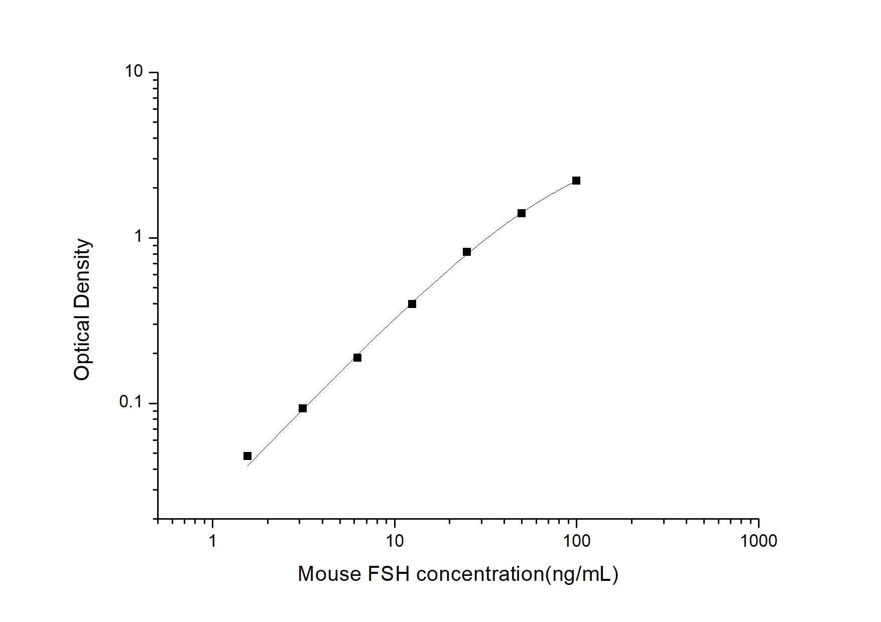 Mouse FSH ELISA Kit (Colorimetric) NBP3-21505: Novus Biologicals