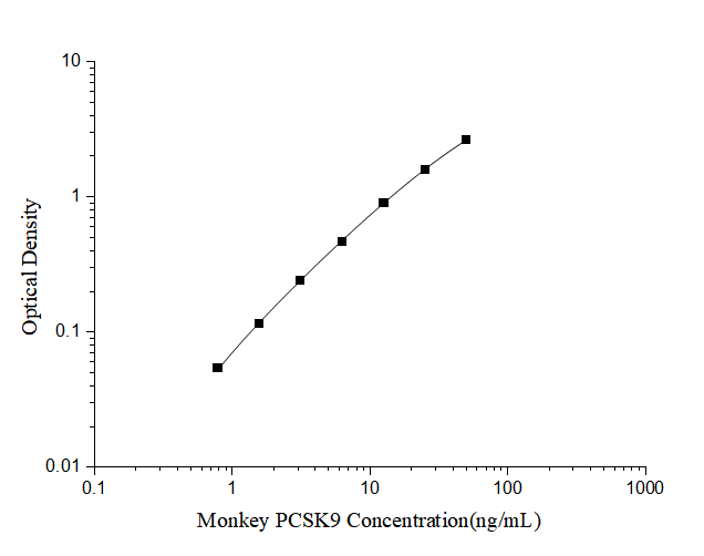 Monkey Proprotein Convertase 9/PCSK9 ELISA Kit (Colorimetric) NBP3 ...