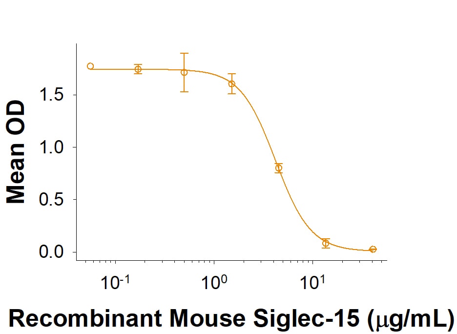 Siglec-15 Proteins and Enzymes