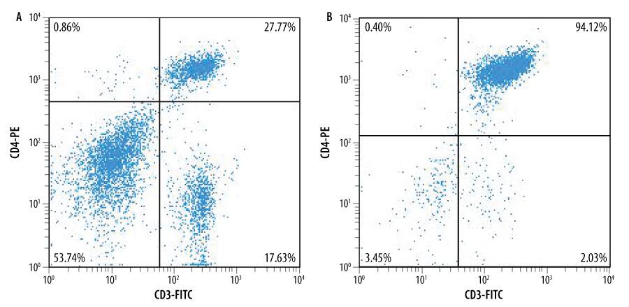 MagCellect Mouse CD4+ T Cell Isolation Kit MAGM202: R&D Systems