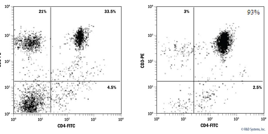 MagCellect Rat CD4+ T Cell Isolation Kit MAGR302: R&D Systems